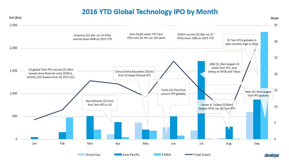 Nutanix posts largest IPO of the year - Tech Monitor