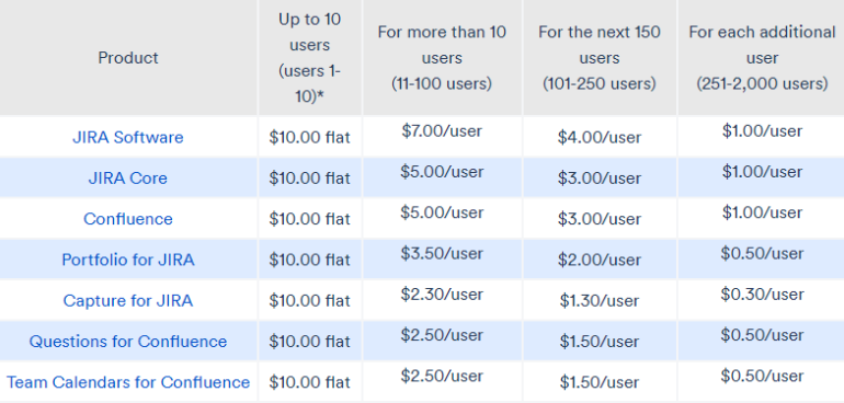 Atlassian puts up the prices for JIRA - CBR