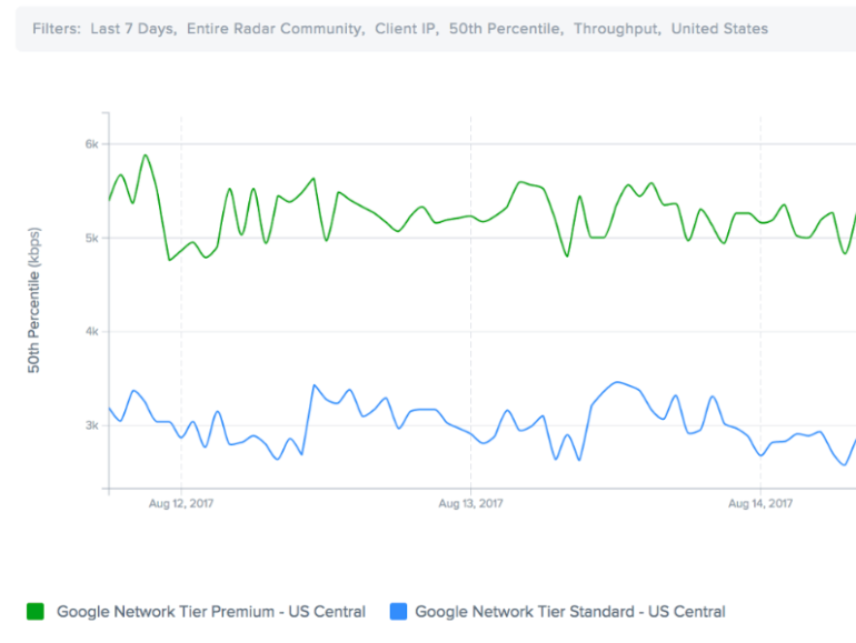 Google introduces new tiers for cheaper, lower-performance networking ...