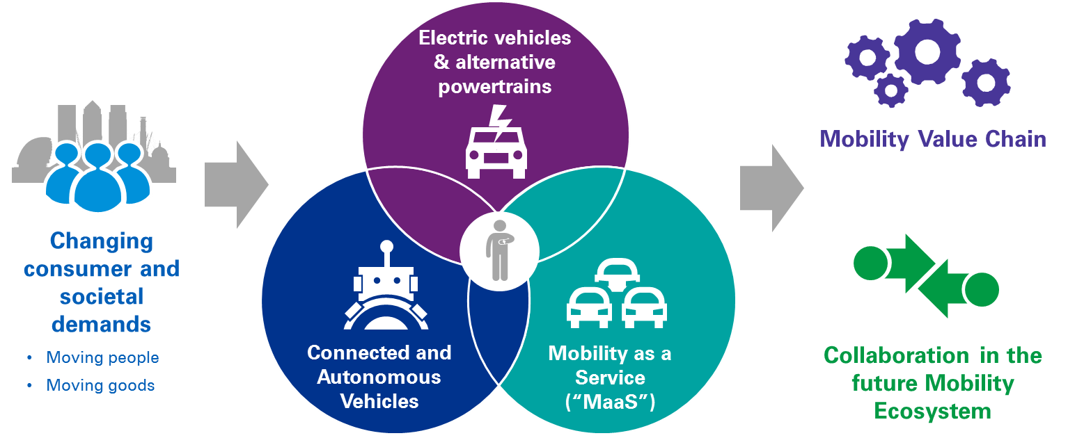 Mobility 2030: The Infinite Car and Electric Vehicles