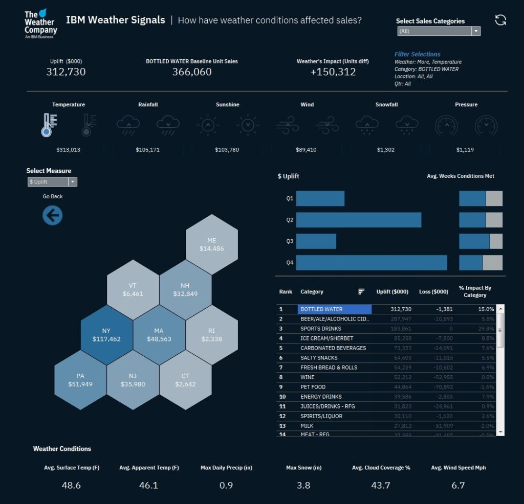 IBM Weather Signals Combining Watson, Weather and Company Data