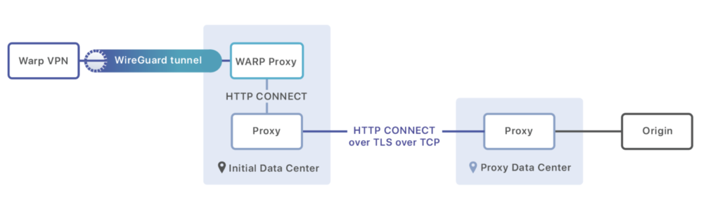 Four Things to Know About the Cloudflare Warp VPN