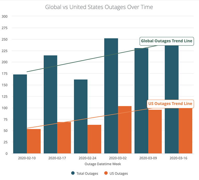 New Global Internet Outages Map: "Concerning" Rise in ISP Outages